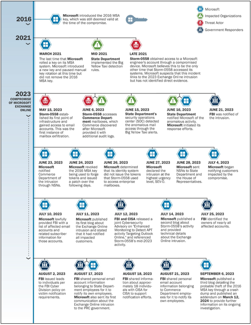 CISA’s take on Microsoft’s Storm-0558 incident – NPD4n6: Nicks DFIR blog